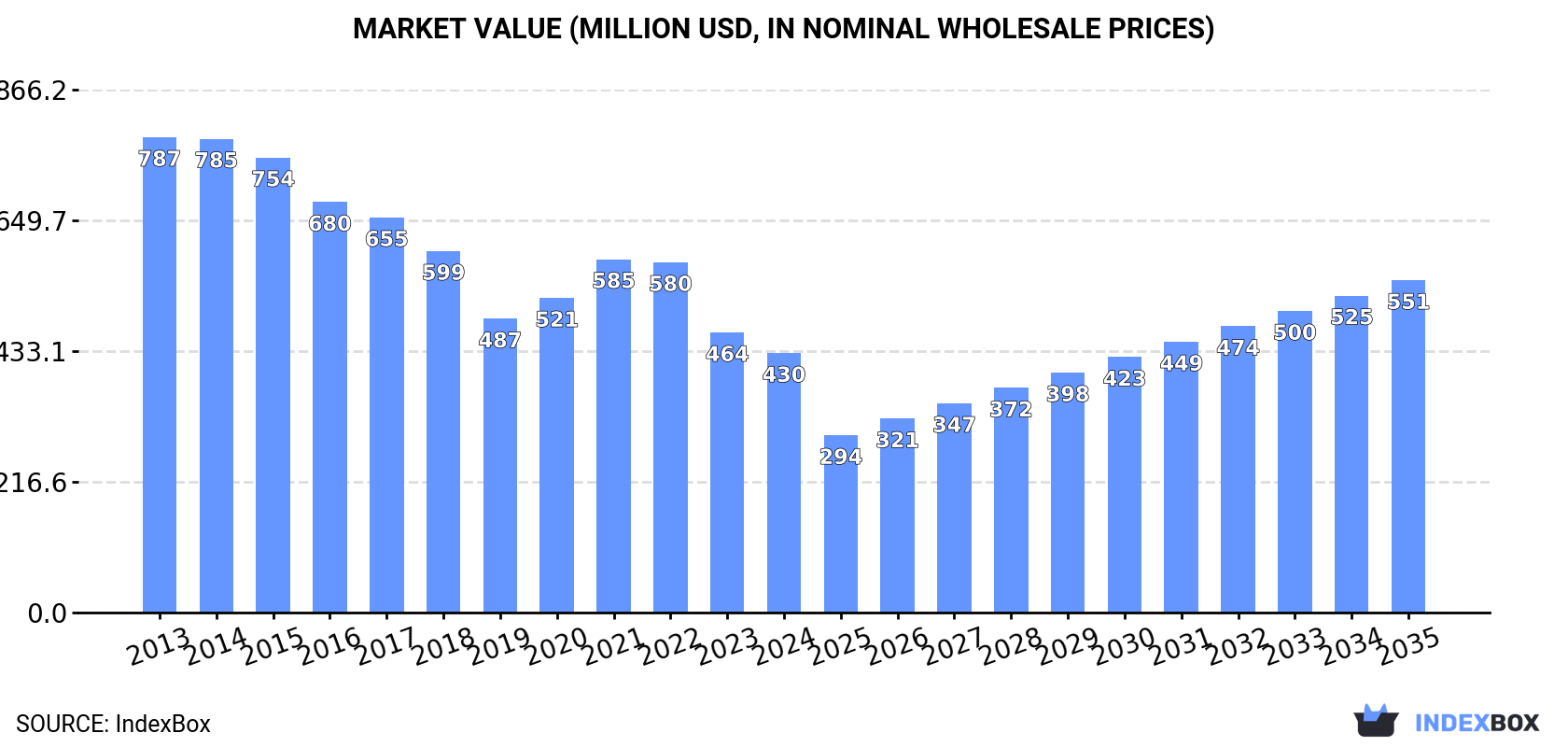 Market Value (million USD, nominal wholesale prices)
