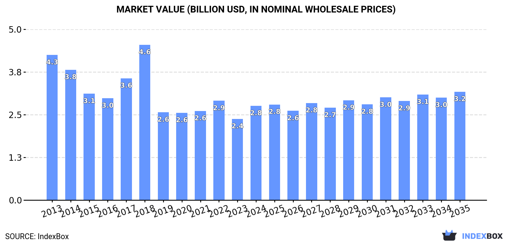 Market Value (billion USD, nominal wholesale prices)
