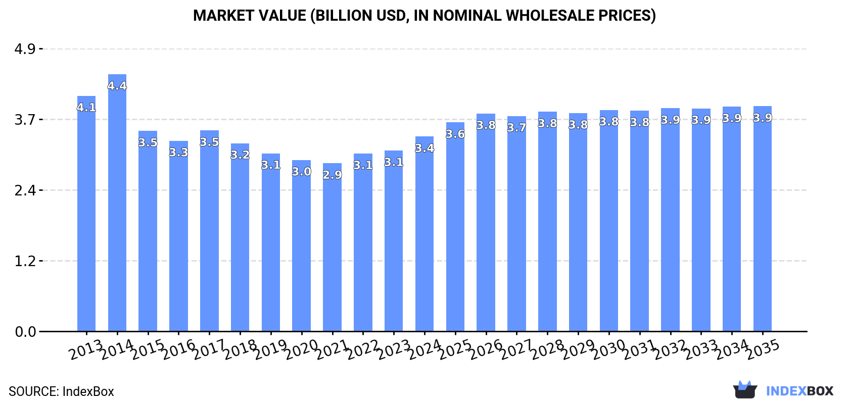 Market Value (billion USD, nominal wholesale prices)