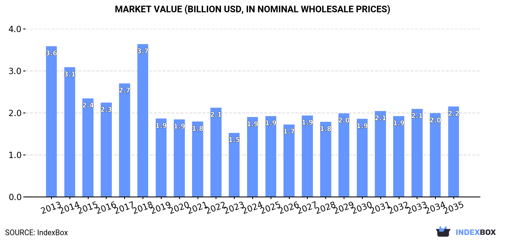 Market Value (billion USD, nominal wholesale prices)
