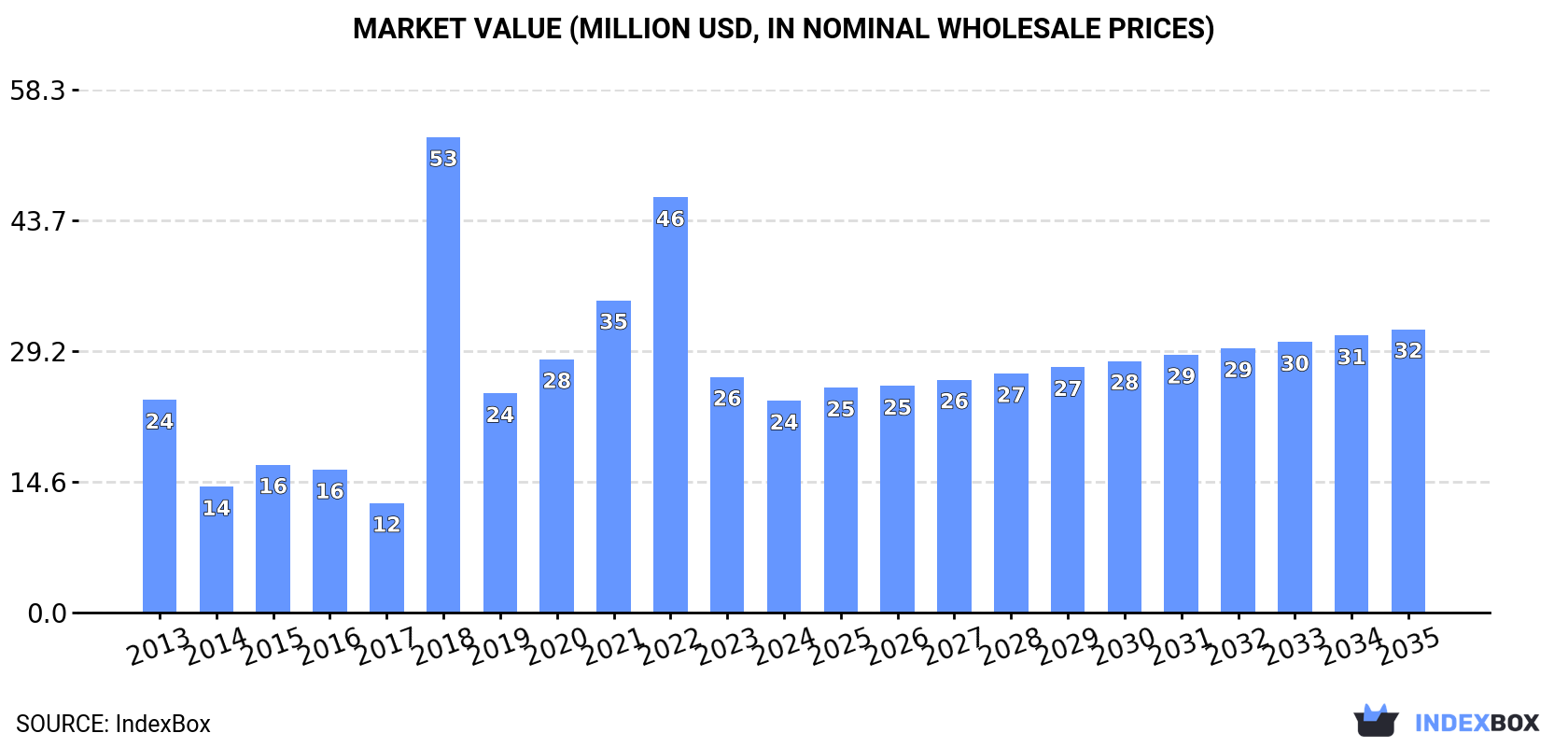 Market Value (million USD, nominal wholesale prices)