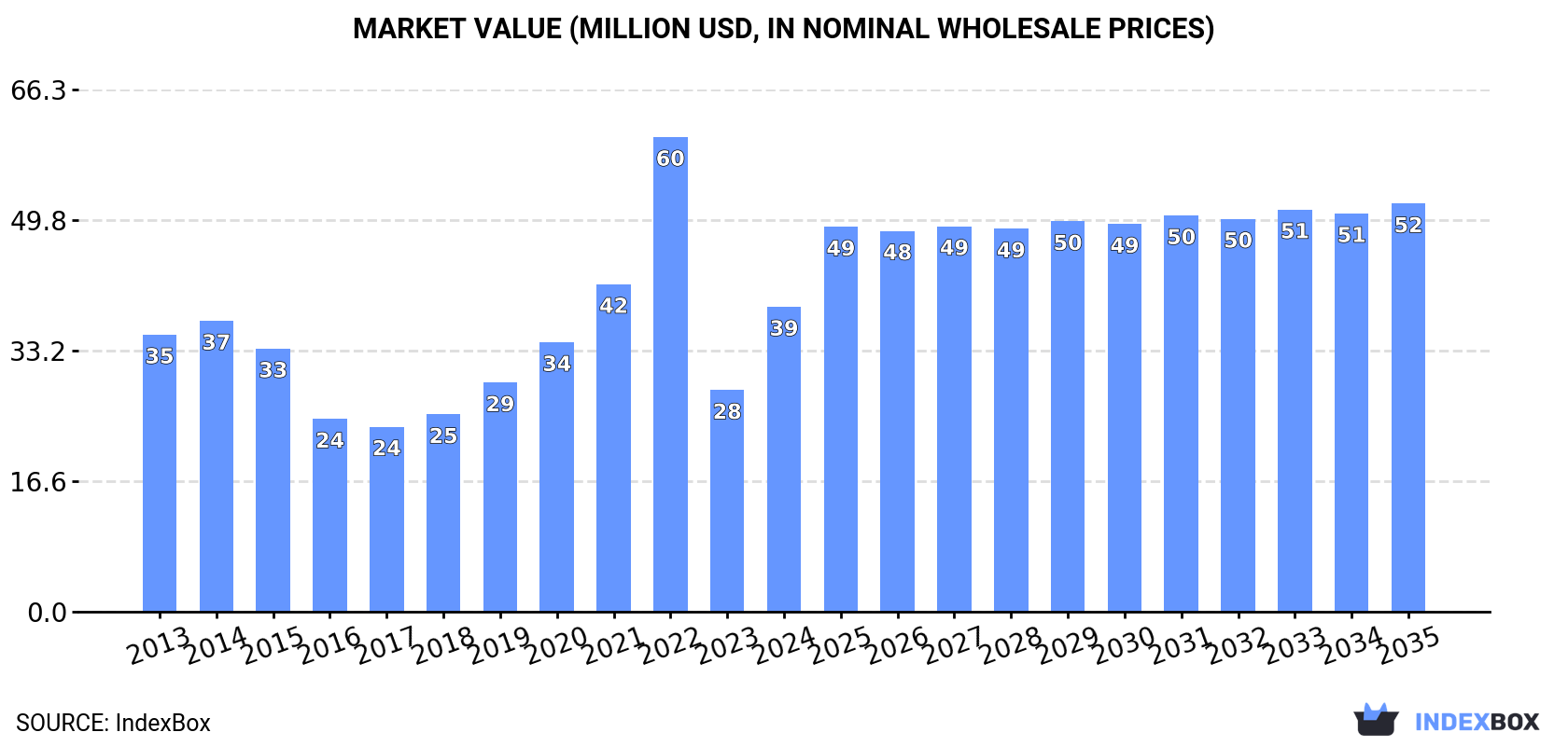 Market Value (million USD, nominal wholesale prices)