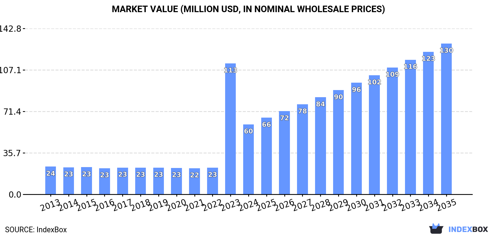 Market Value (million USD, nominal wholesale prices)
