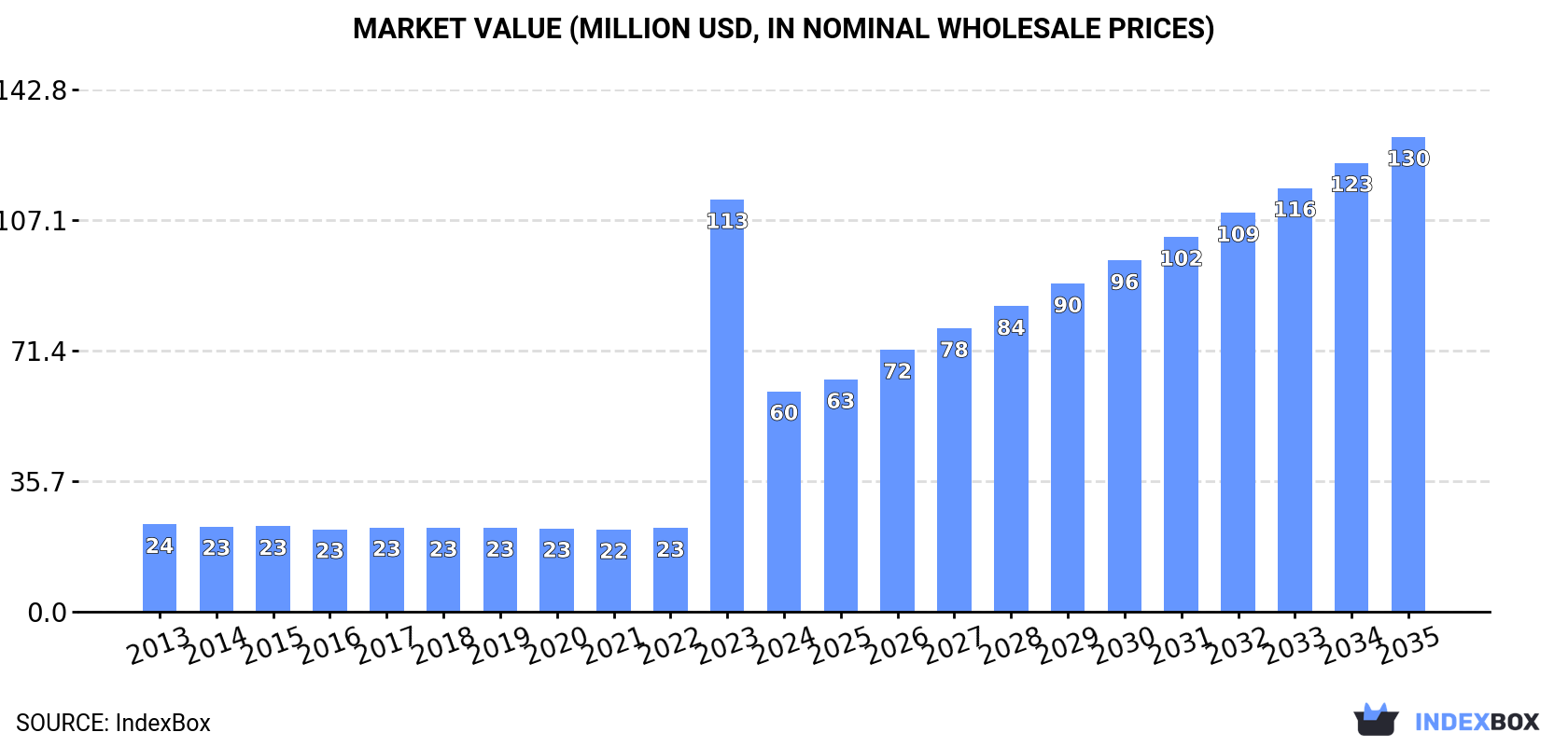 Market Value (million USD, nominal wholesale prices)