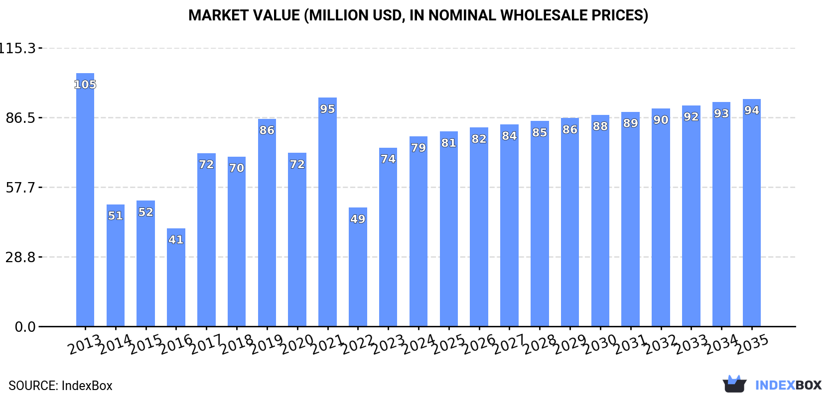 Market Value (million USD, nominal wholesale prices)
