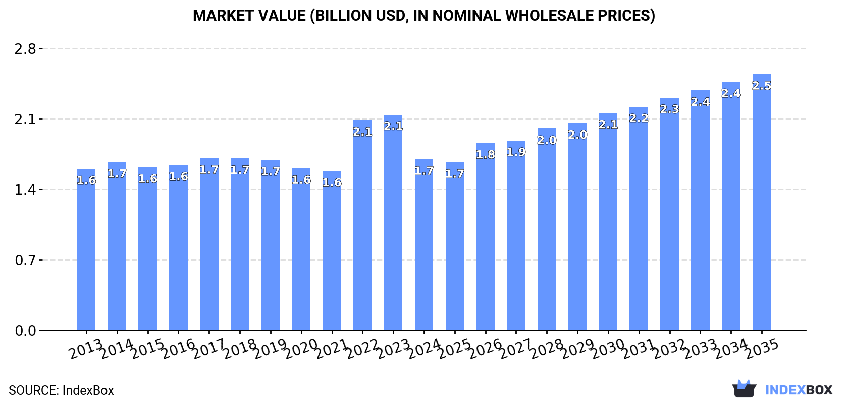 Market Value (billion USD, nominal wholesale prices)