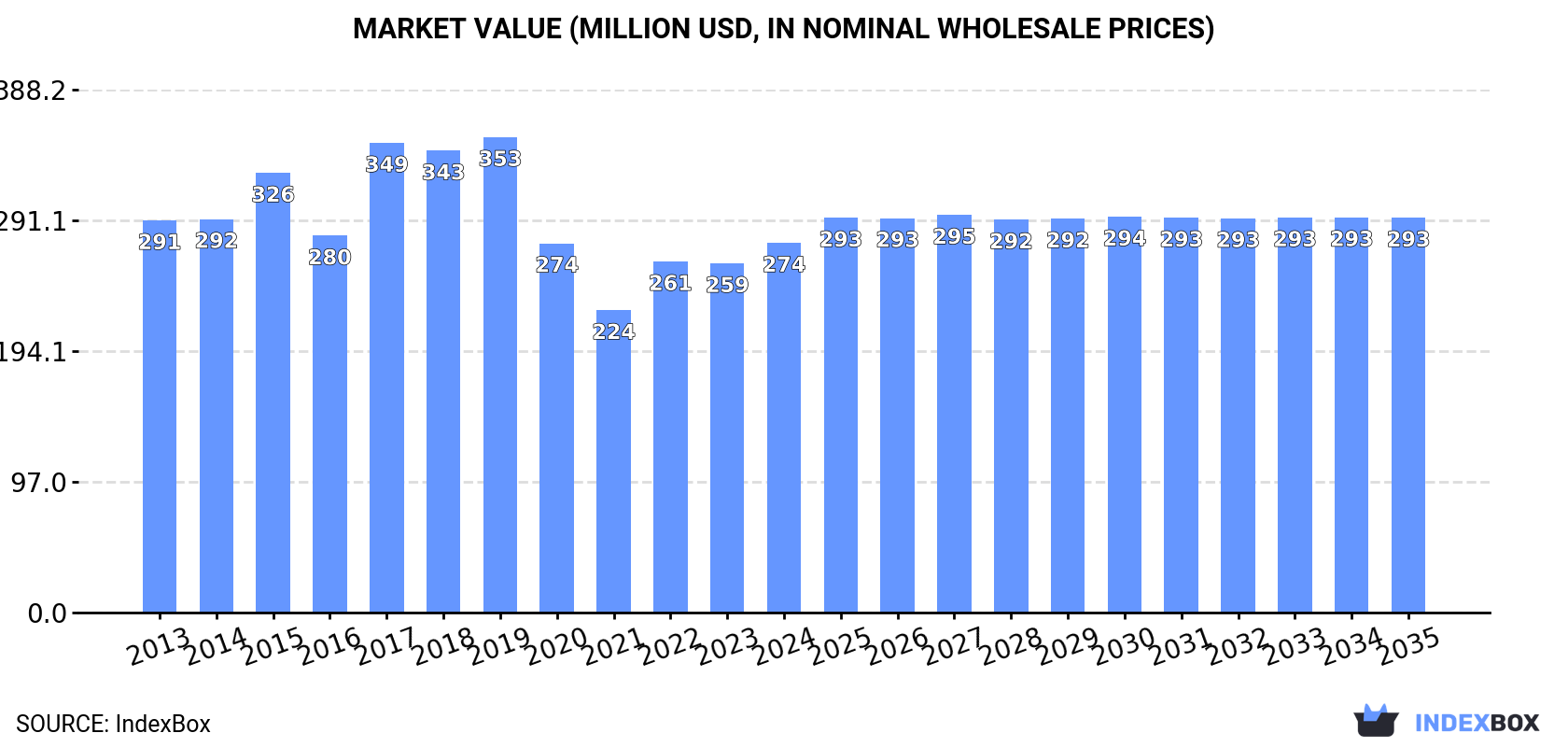Market Value (million USD, nominal wholesale prices)