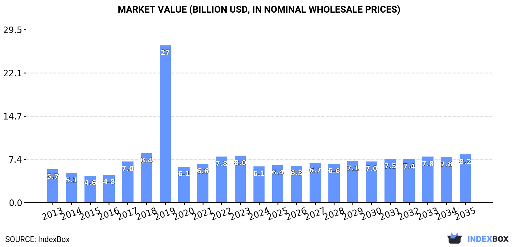 Market Value (billion USD, nominal wholesale prices)