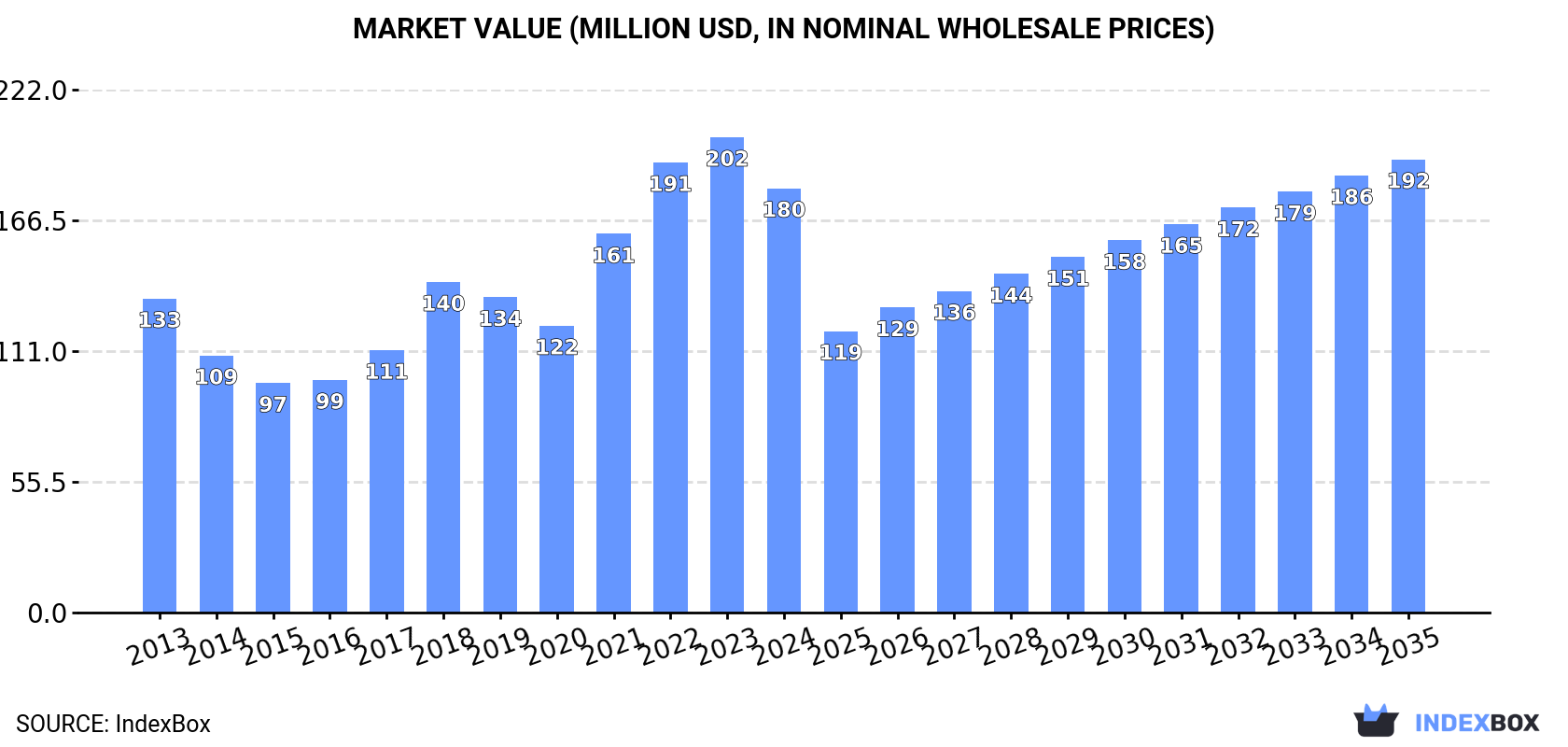Market Value (million USD, nominal wholesale prices)