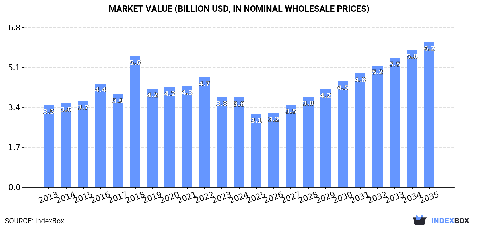 Market Value (billion USD, nominal wholesale prices)