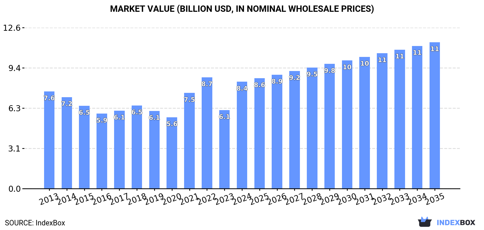 Market Value (billion USD, nominal wholesale prices)