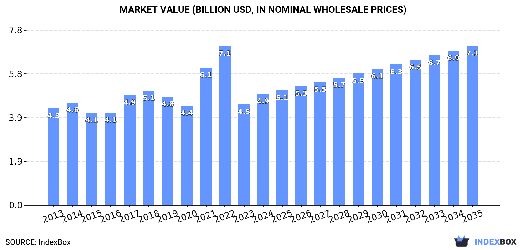 Market Value (billion USD, nominal wholesale prices)