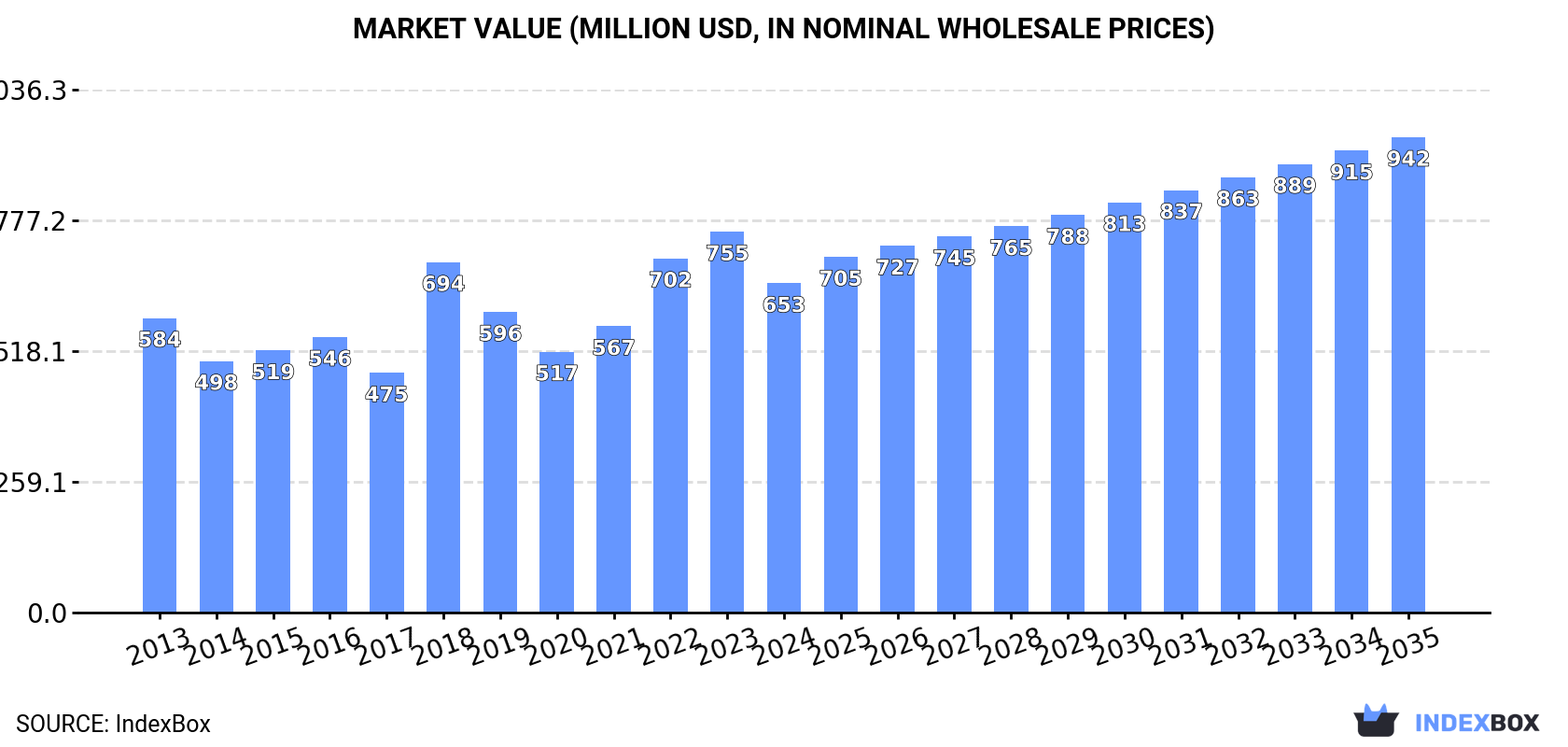 Market Value (million USD, nominal wholesale prices)