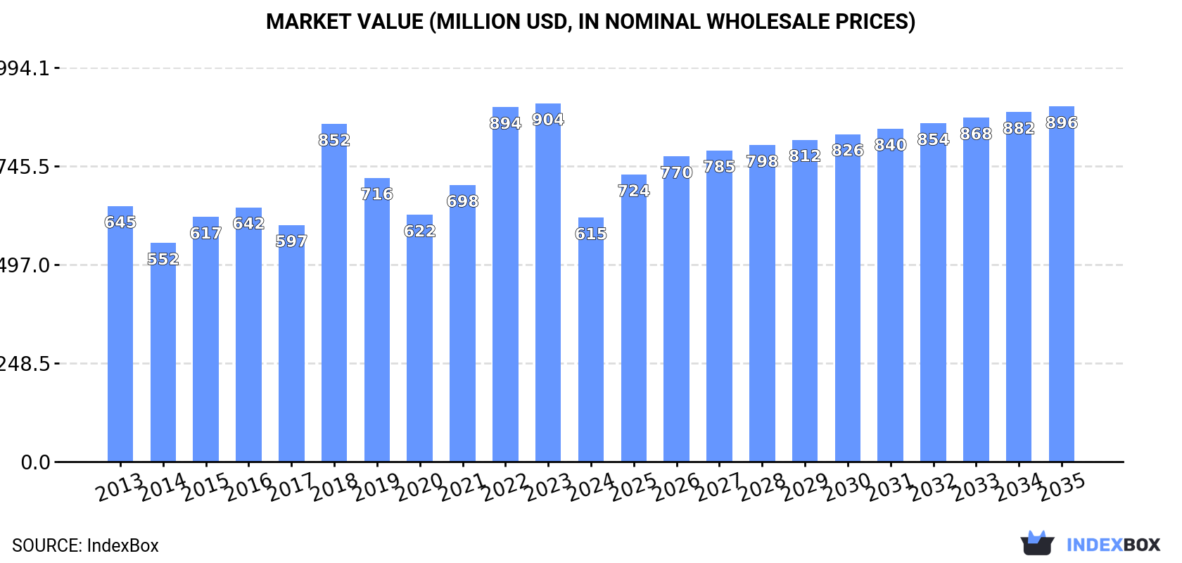 Market Value (million USD, nominal wholesale prices)