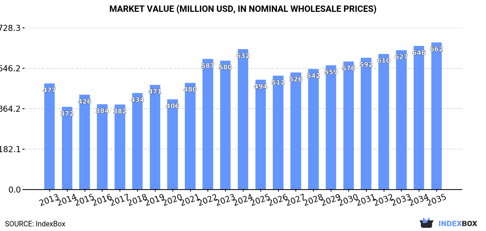Market Value (million USD, nominal wholesale prices)