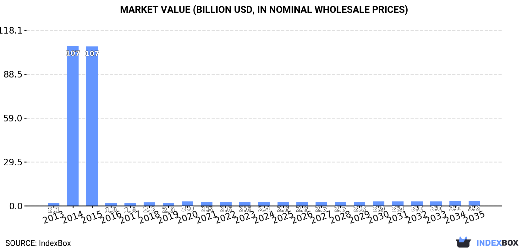 Market Value (billion USD, nominal wholesale prices)