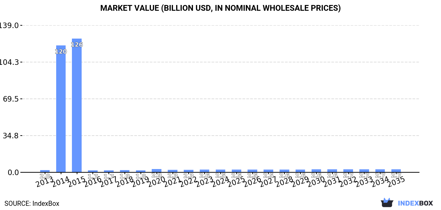 Market Value (billion USD, nominal wholesale prices)