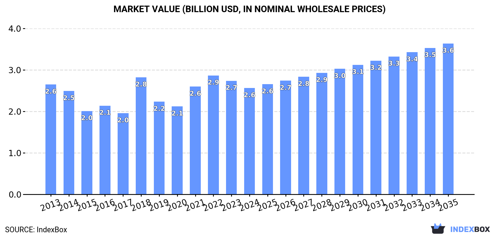 Market Value (billion USD, nominal wholesale prices)
