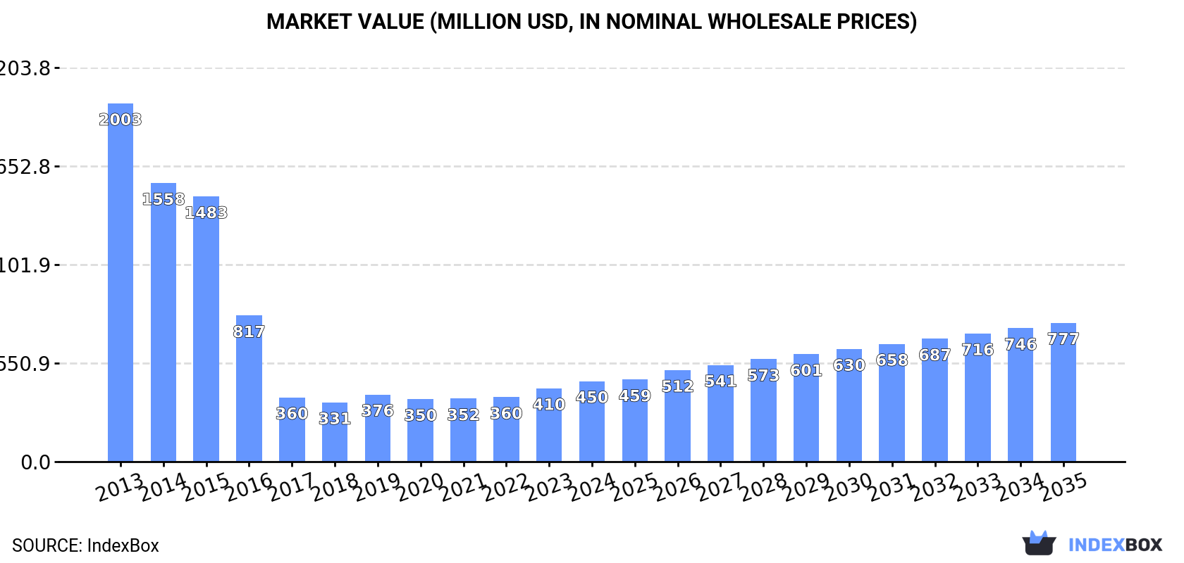 Market Value (million USD, nominal wholesale prices)