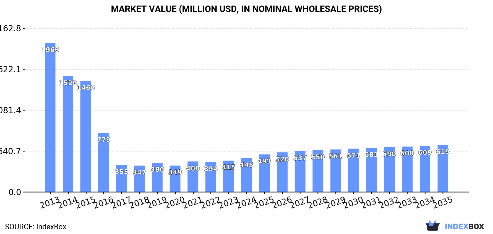 Market Value (million USD, nominal wholesale prices)