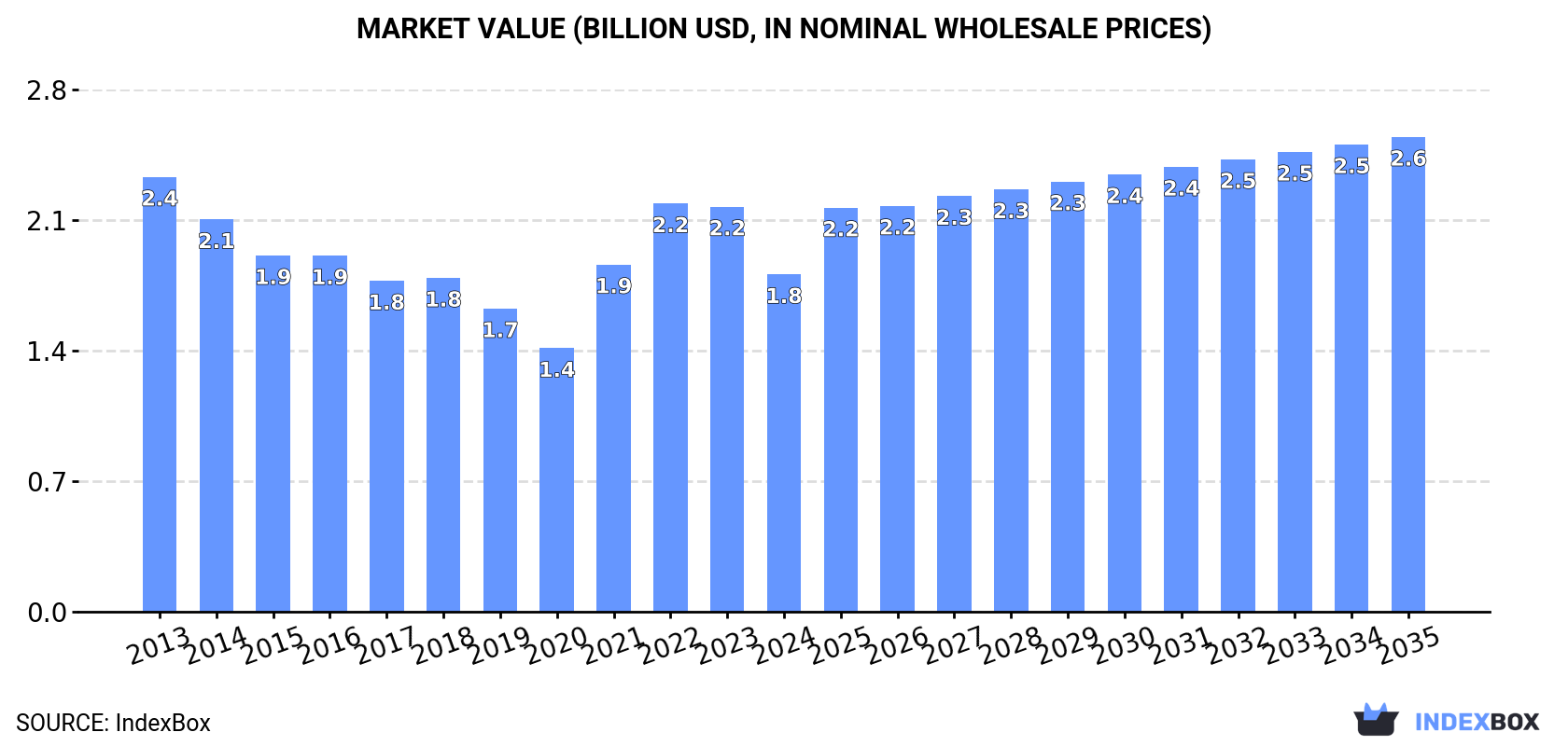 Market Value (billion USD, nominal wholesale prices)