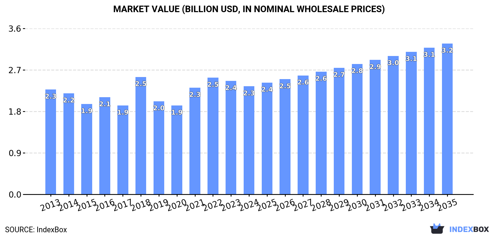 Market Value (billion USD, nominal wholesale prices)