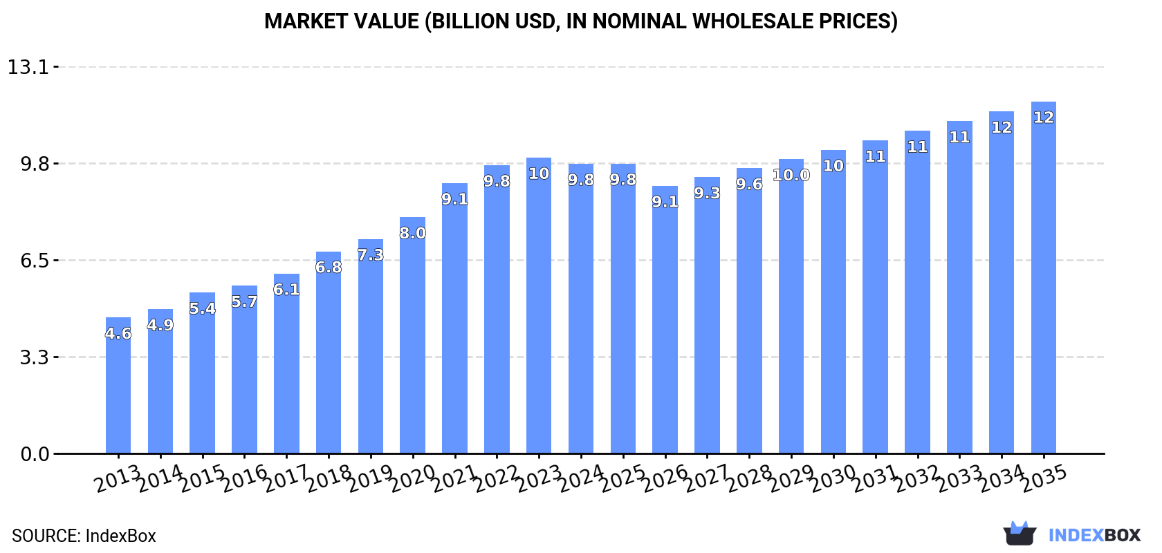 Market Value (billion USD, nominal wholesale prices)
