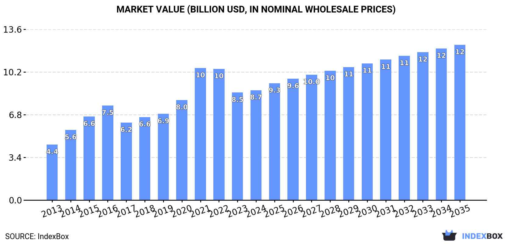 Market Value (billion USD, nominal wholesale prices)