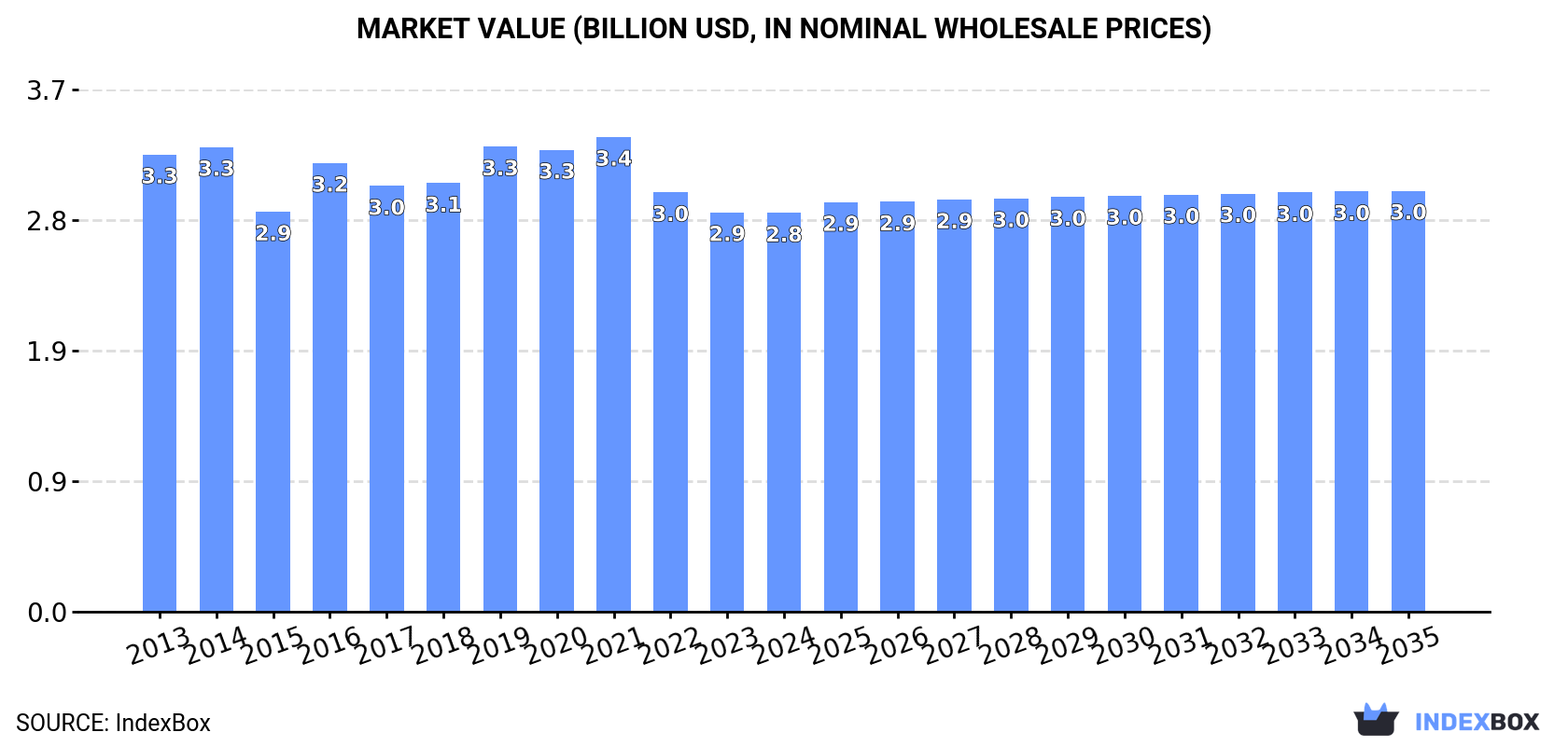Market Value (billion USD, nominal wholesale prices)