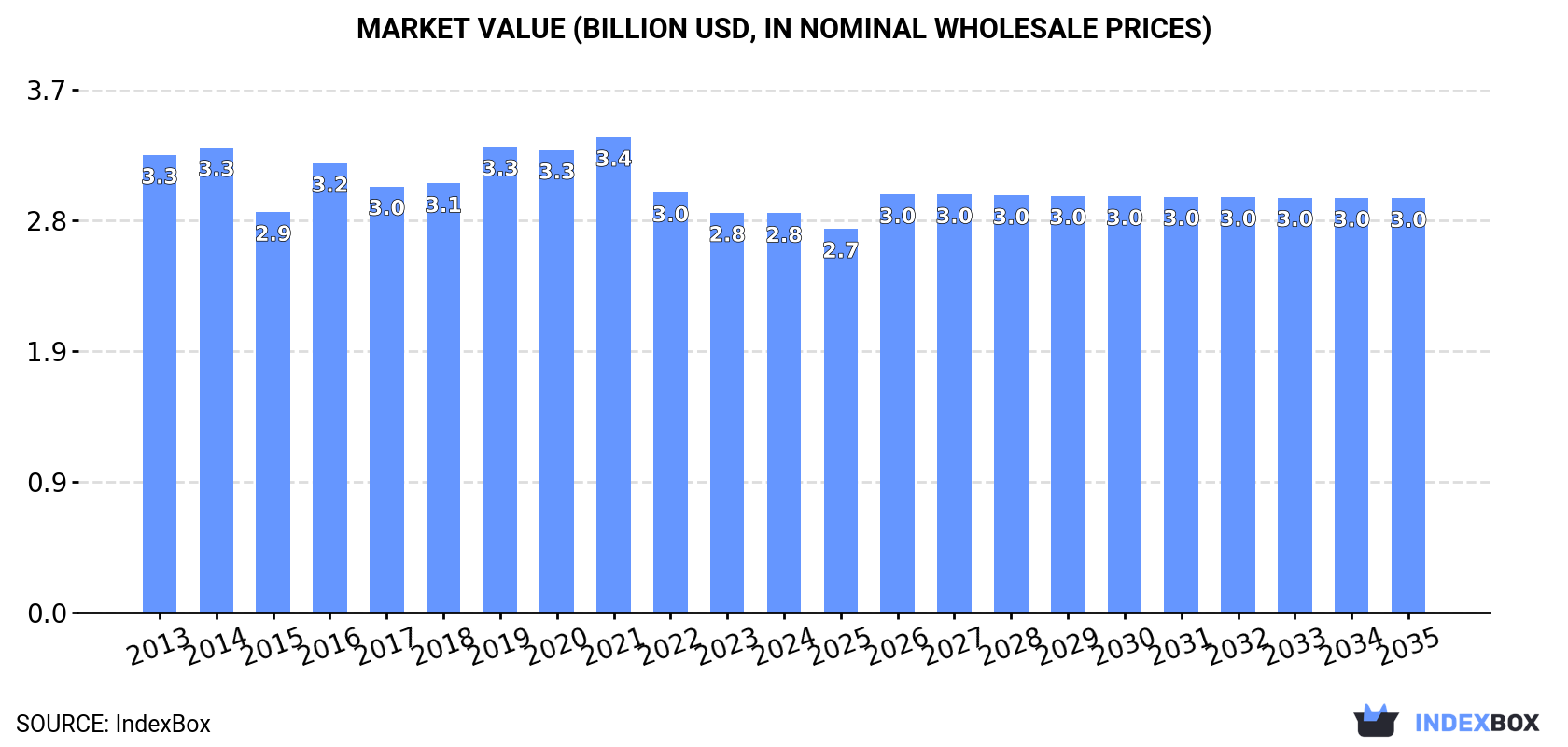 Market Value (billion USD, nominal wholesale prices)
