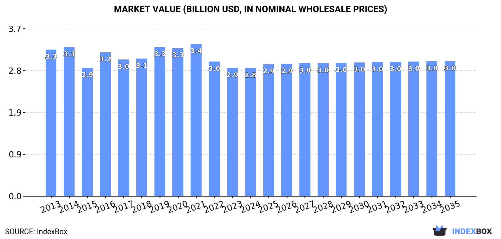 Market Value (billion USD, nominal wholesale prices)