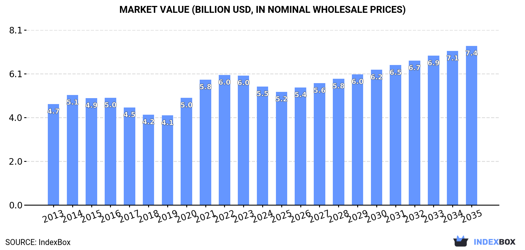 Market Value (billion USD, nominal wholesale prices)