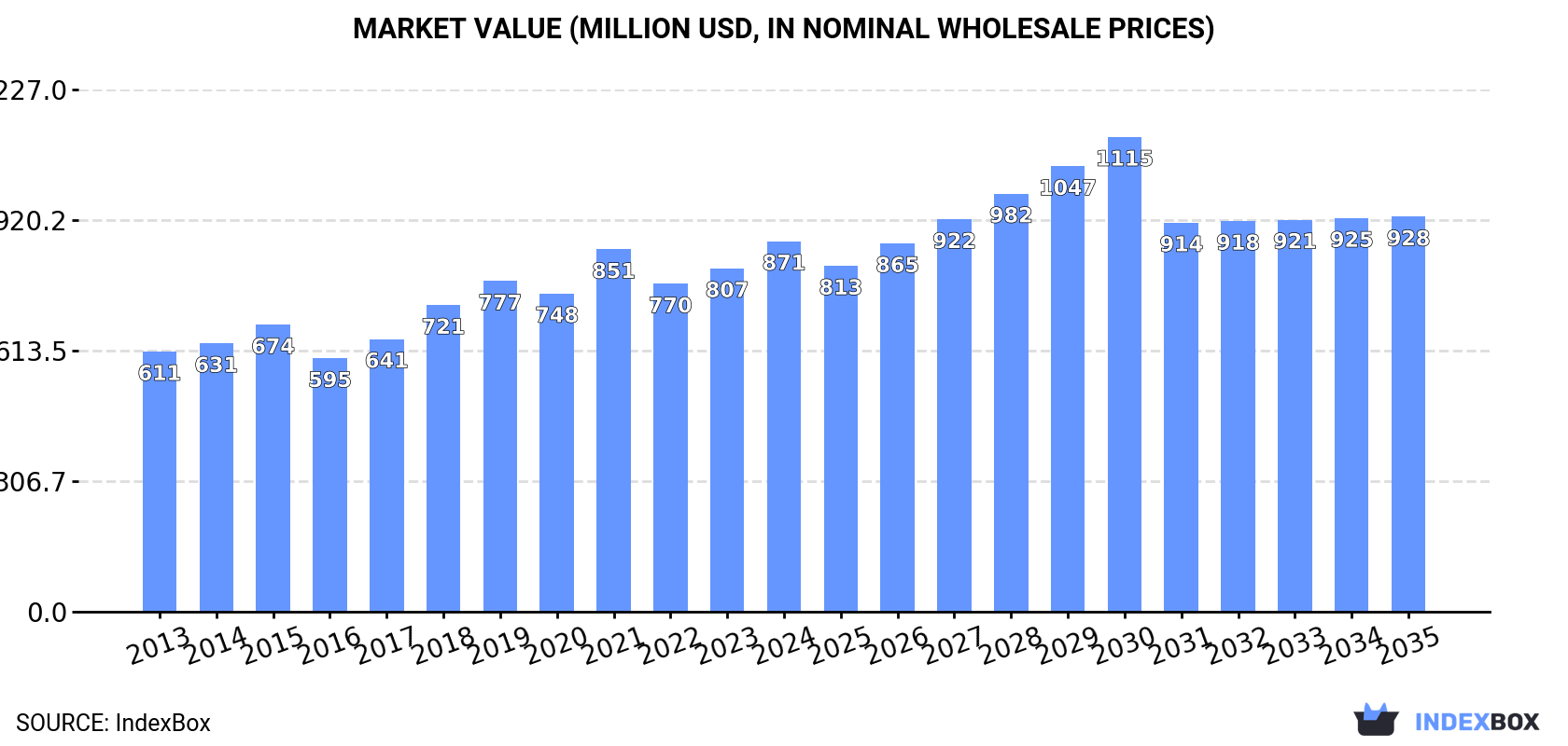 Market Value (million USD, nominal wholesale prices)