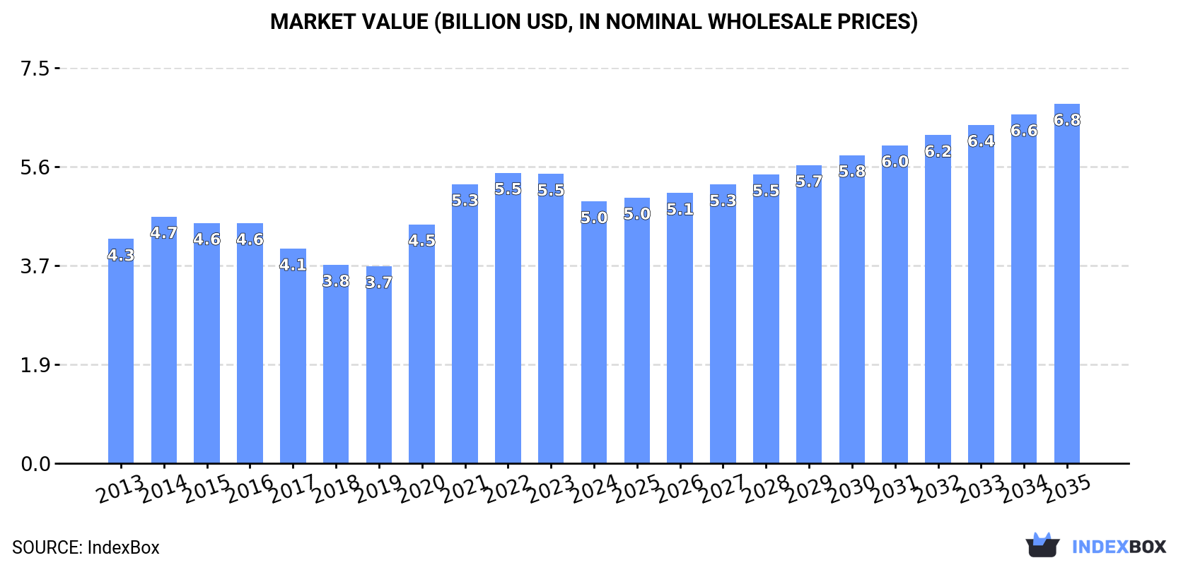 Market Value (billion USD, nominal wholesale prices)