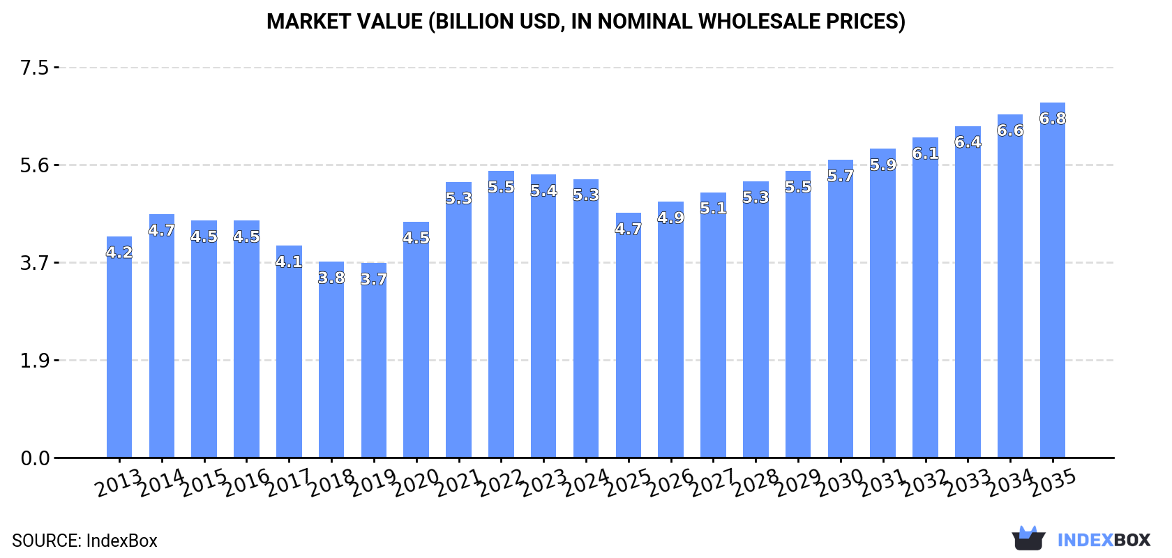 Market Value (billion USD, nominal wholesale prices)