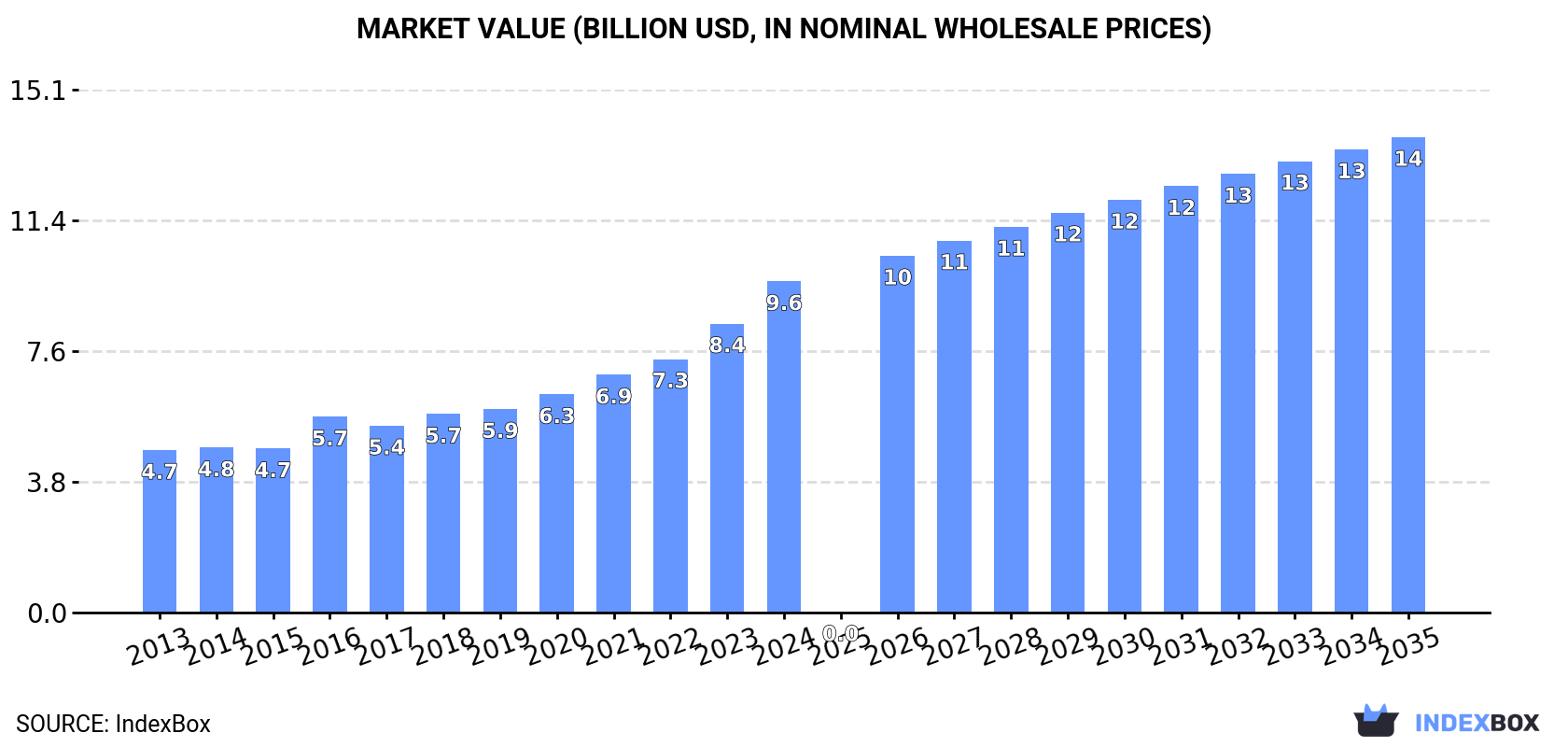 Market Value (billion USD, nominal wholesale prices)