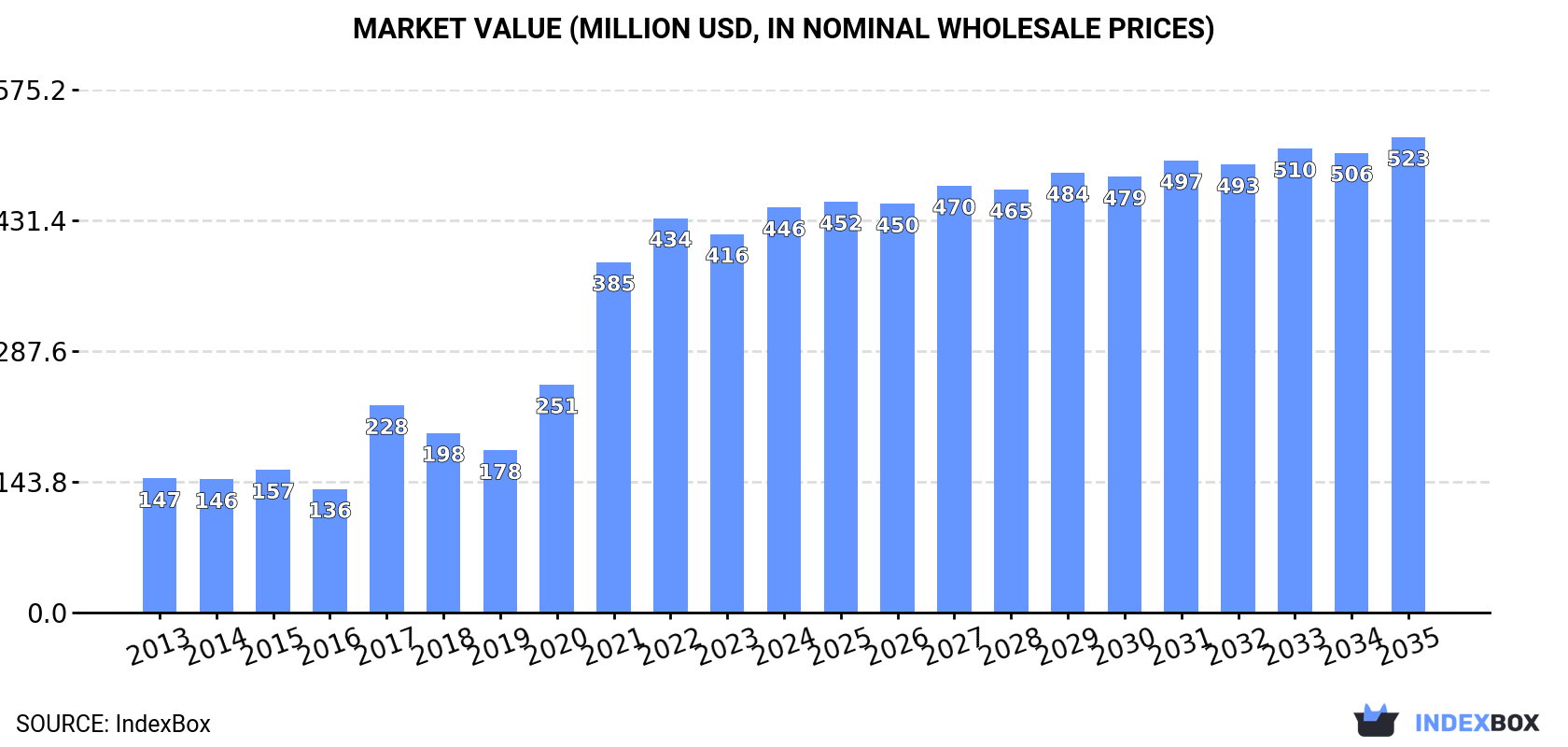 Market Value (million USD, nominal wholesale prices)