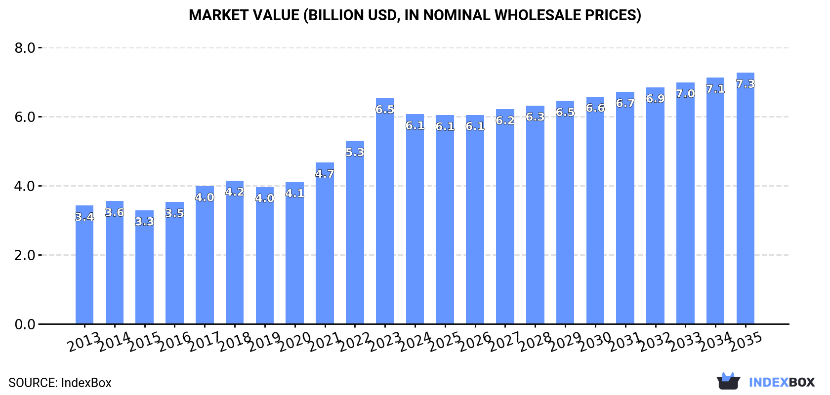 Market Value (billion USD, nominal wholesale prices)