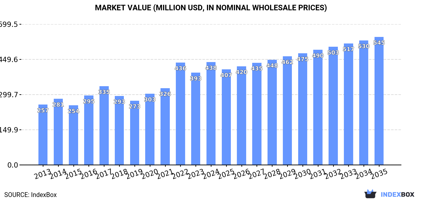 Market Value (million USD, nominal wholesale prices)