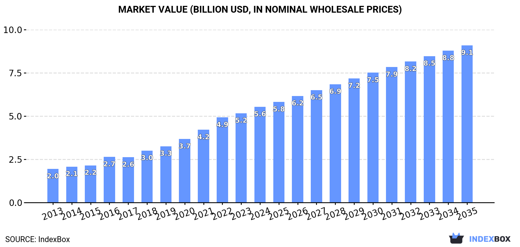 Market Value (billion USD, nominal wholesale prices)