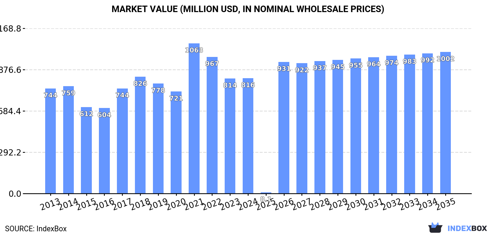 Market Value (million USD, nominal wholesale prices)
