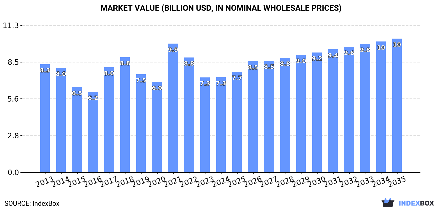 Market Value (billion USD, nominal wholesale prices)