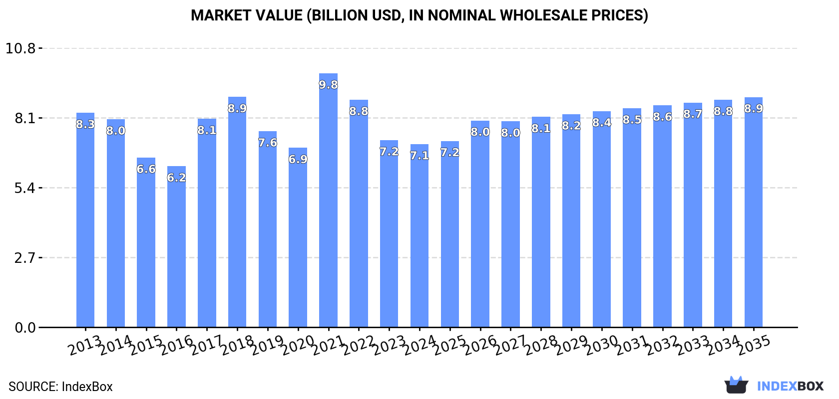 Market Value (billion USD, nominal wholesale prices)