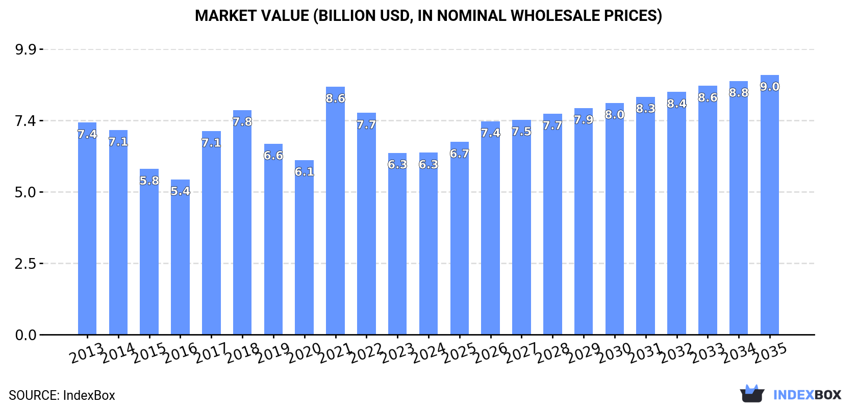 Market Value (billion USD, nominal wholesale prices)