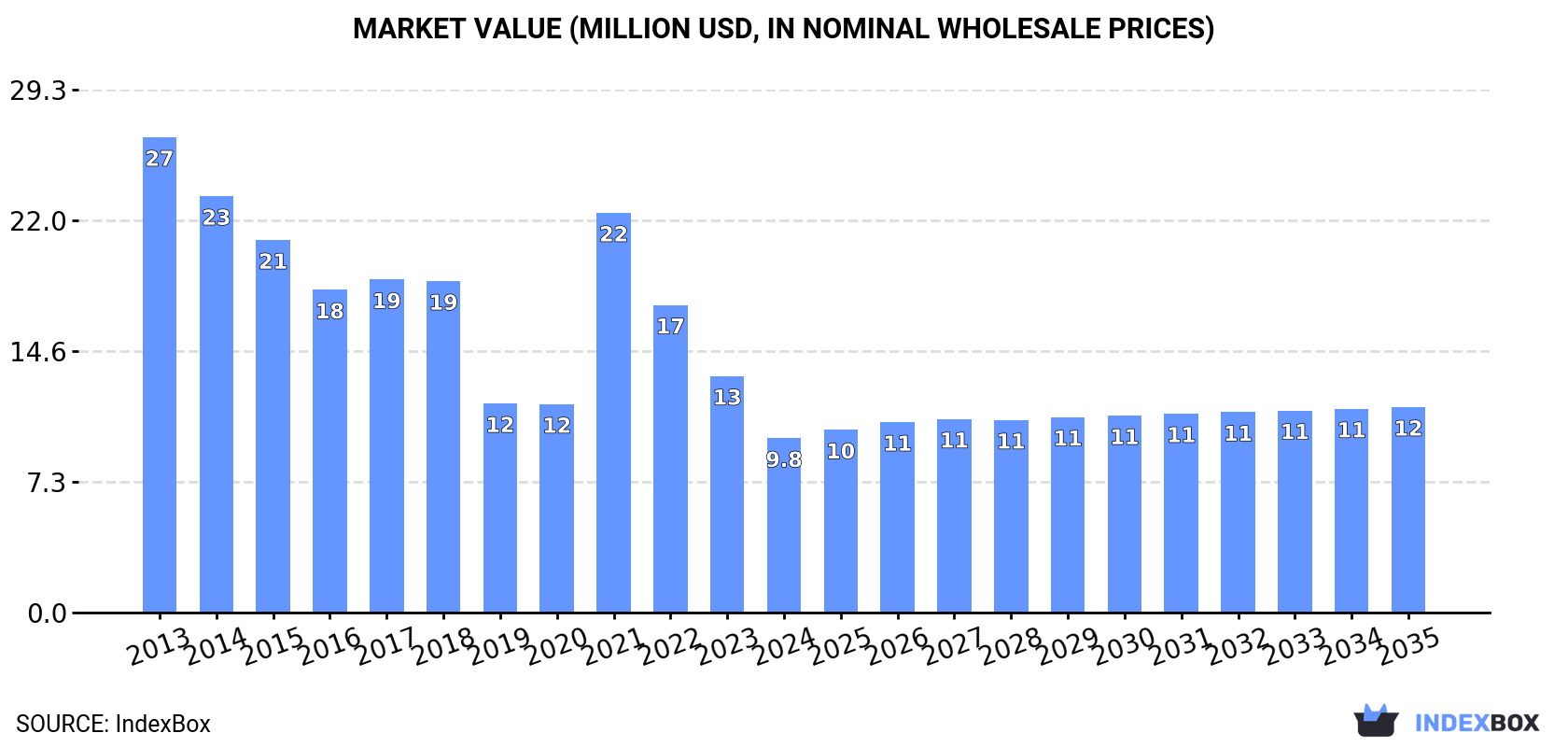 Market Value (million USD, nominal wholesale prices)