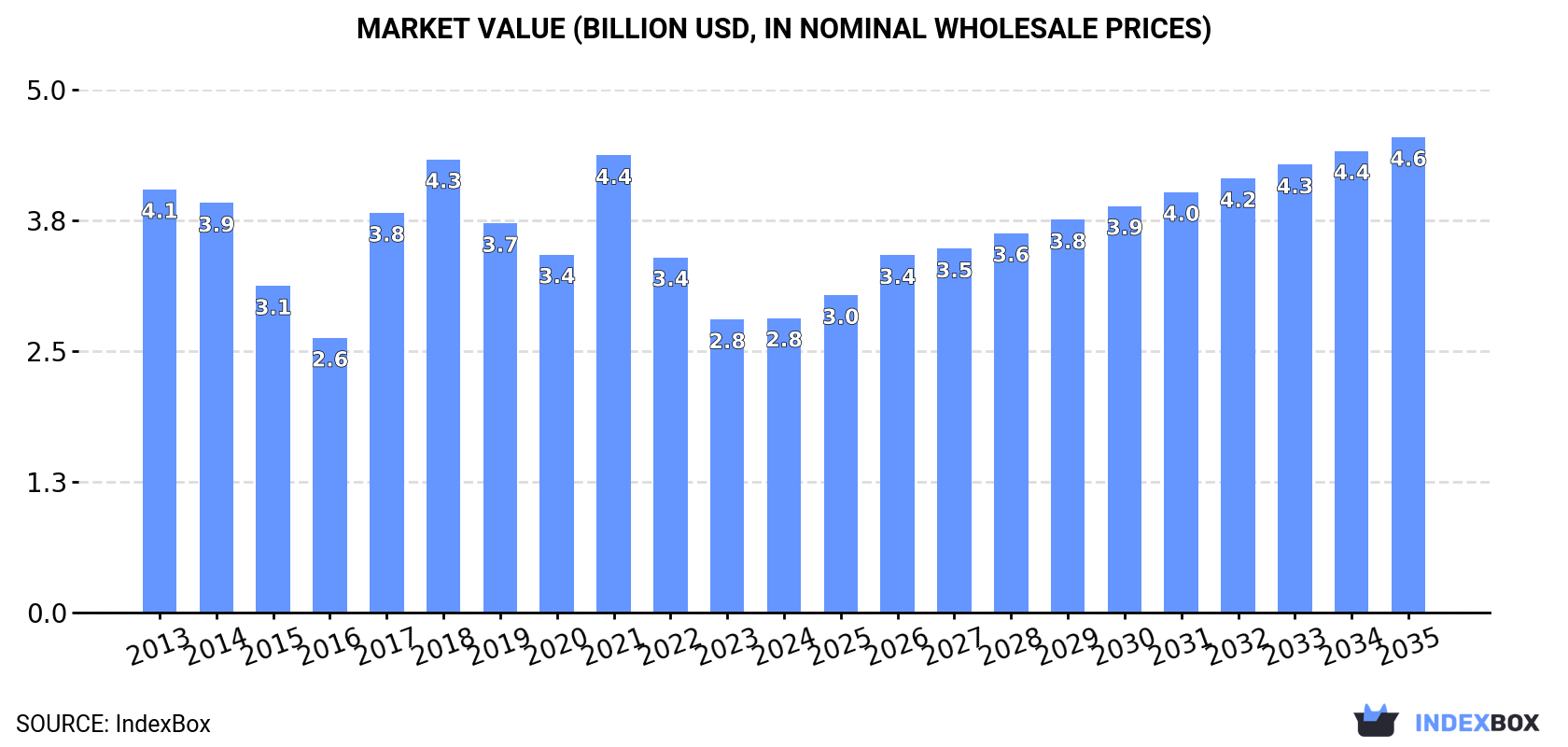 Market Value (billion USD, nominal wholesale prices)