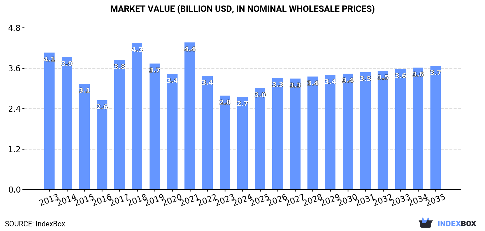 Market Value (billion USD, nominal wholesale prices)