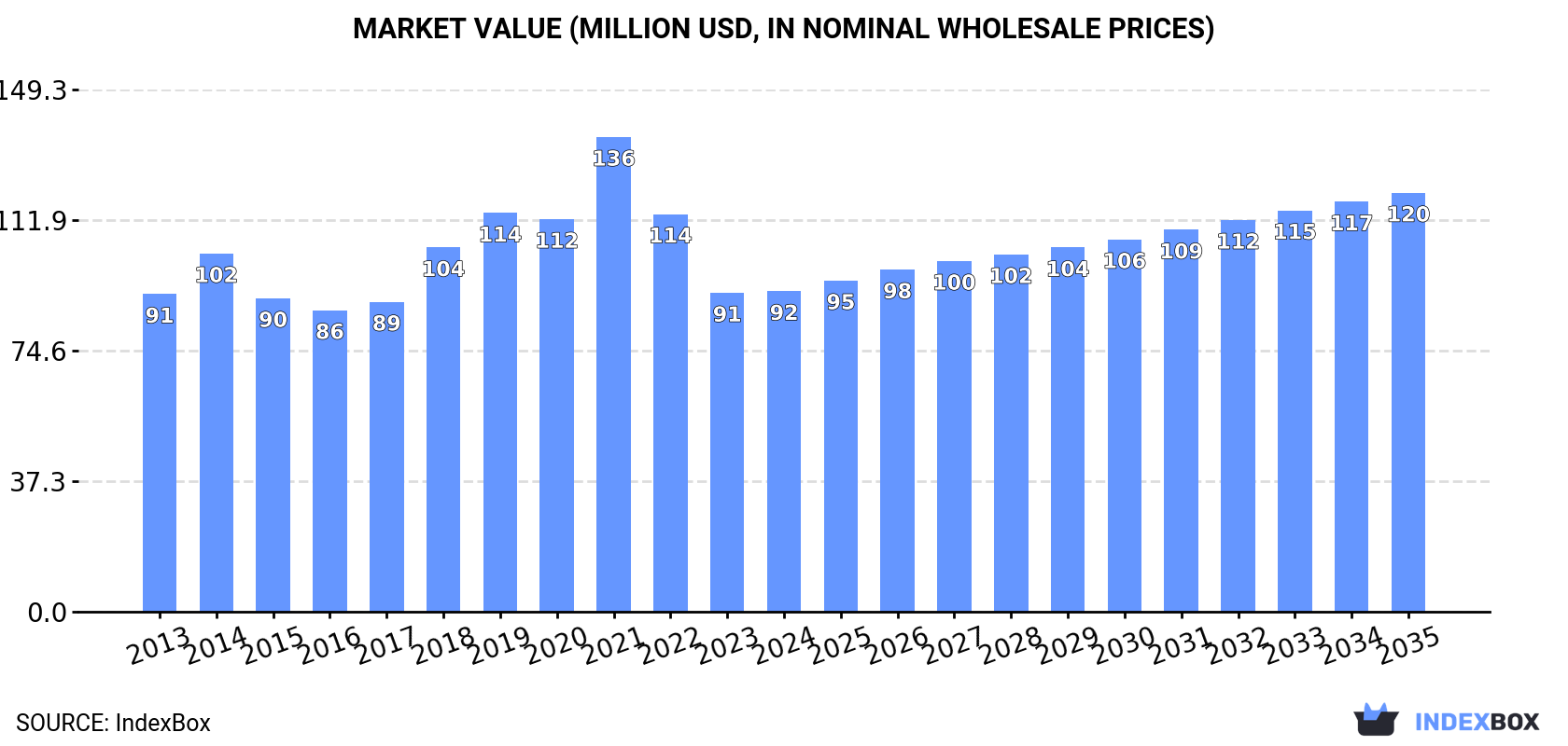 Market Value (million USD, nominal wholesale prices)