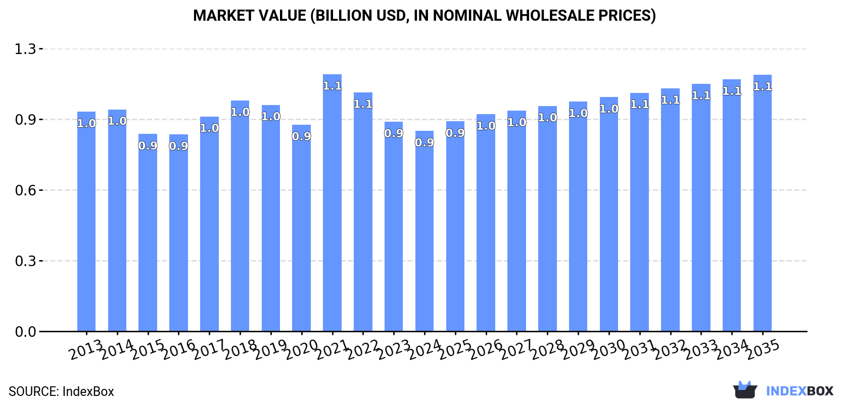 Market Value (billion USD, nominal wholesale prices)