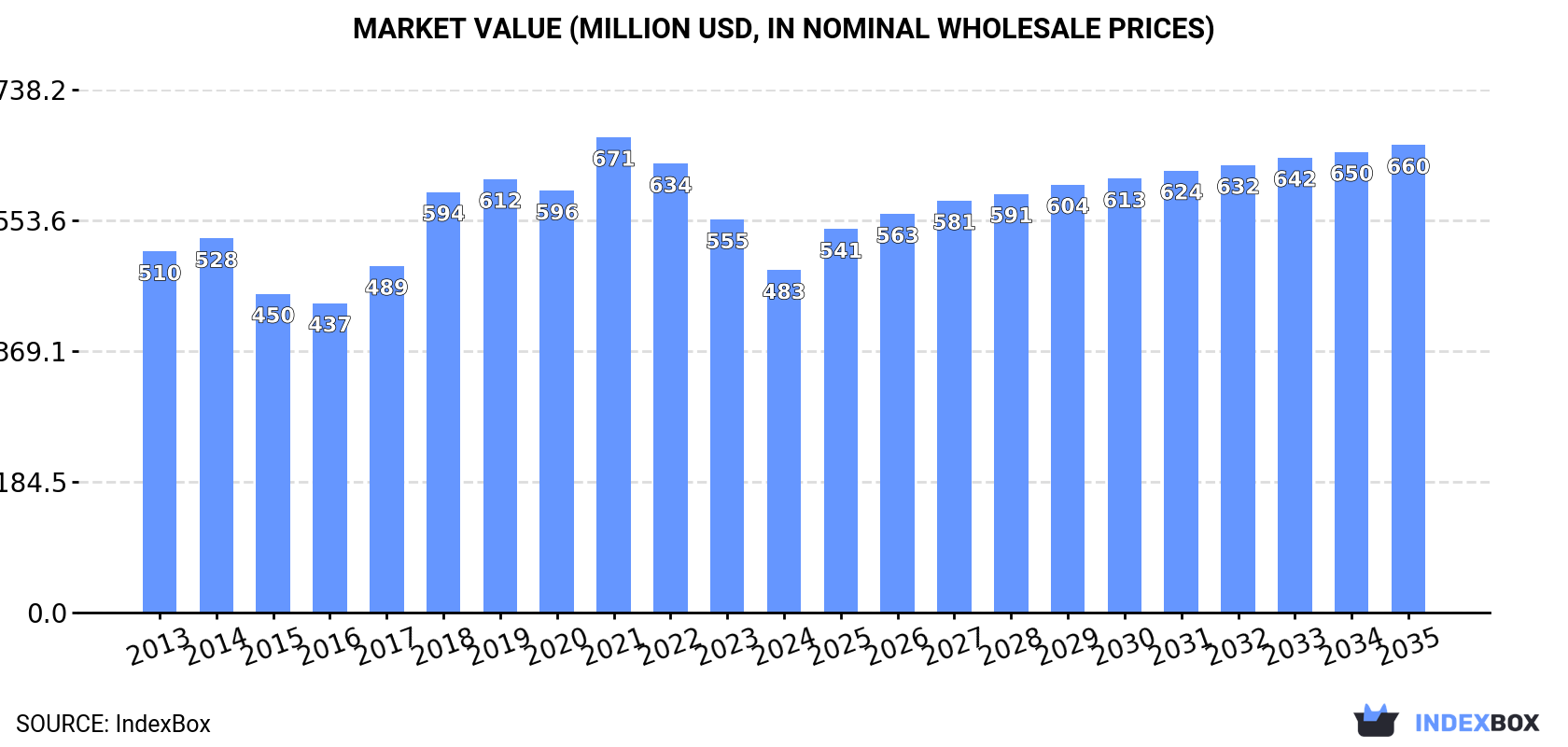 Market Value (million USD, nominal wholesale prices)
